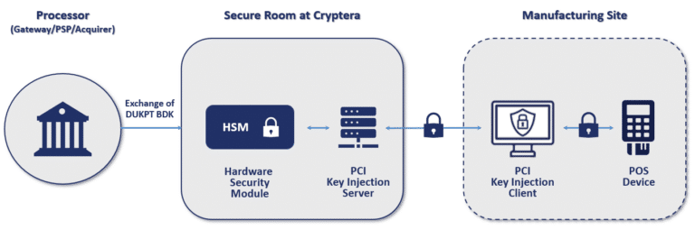 Streamline PCI Key Injection with Cryptera's Secure Solution